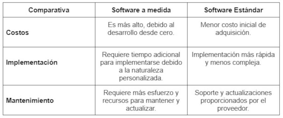 Diferencias entre software a medida y estándar